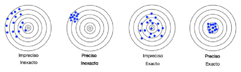 Exactitud y precisión en un laboratorio • 【InnotecLaboratorios】